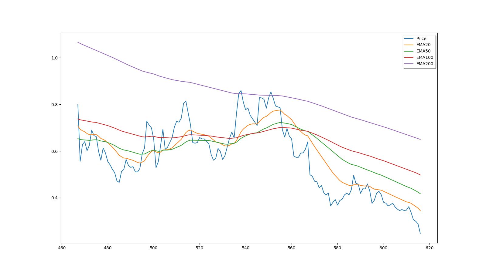 Alea Exponential Moving Averages