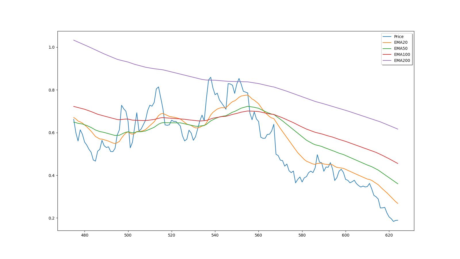 Alea Exponential Moving Averages