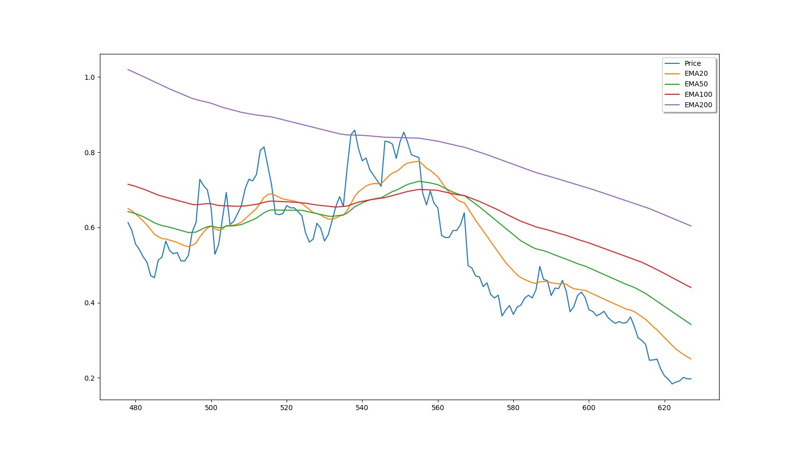 Alea Exponential Moving Averages