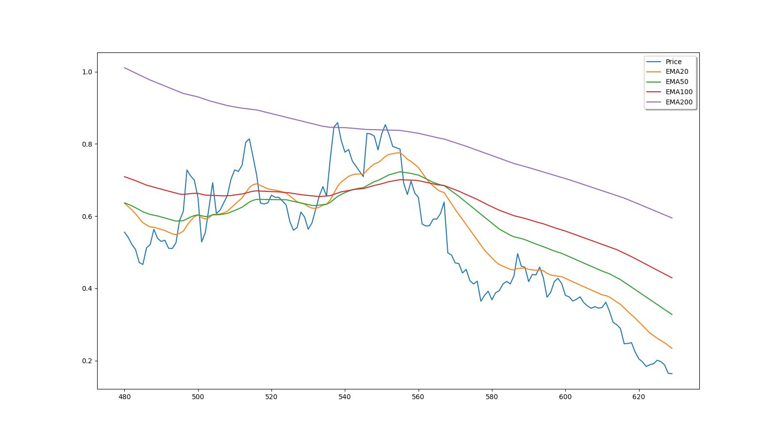 Alea Exponential Moving Averages