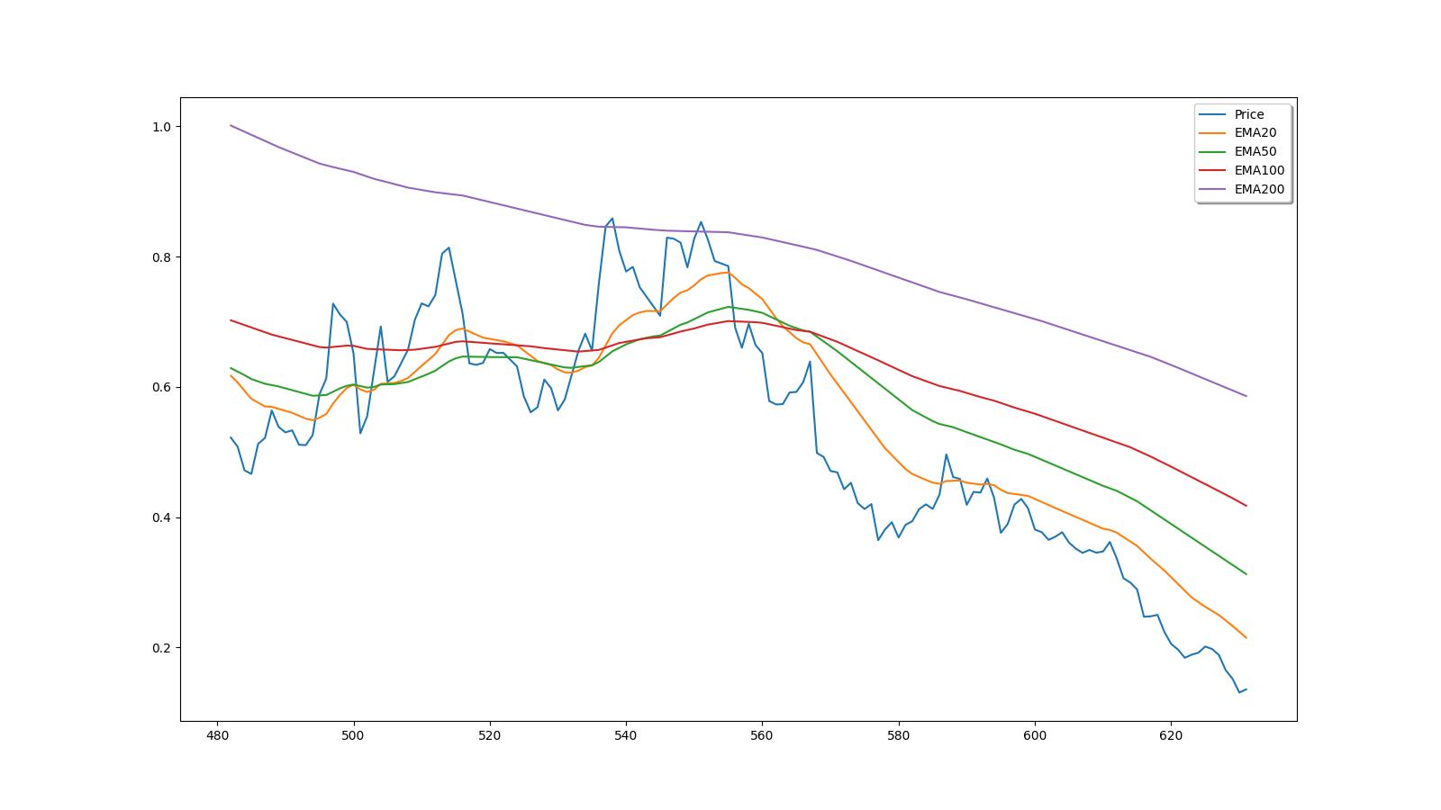 Alea Exponential Moving Averages