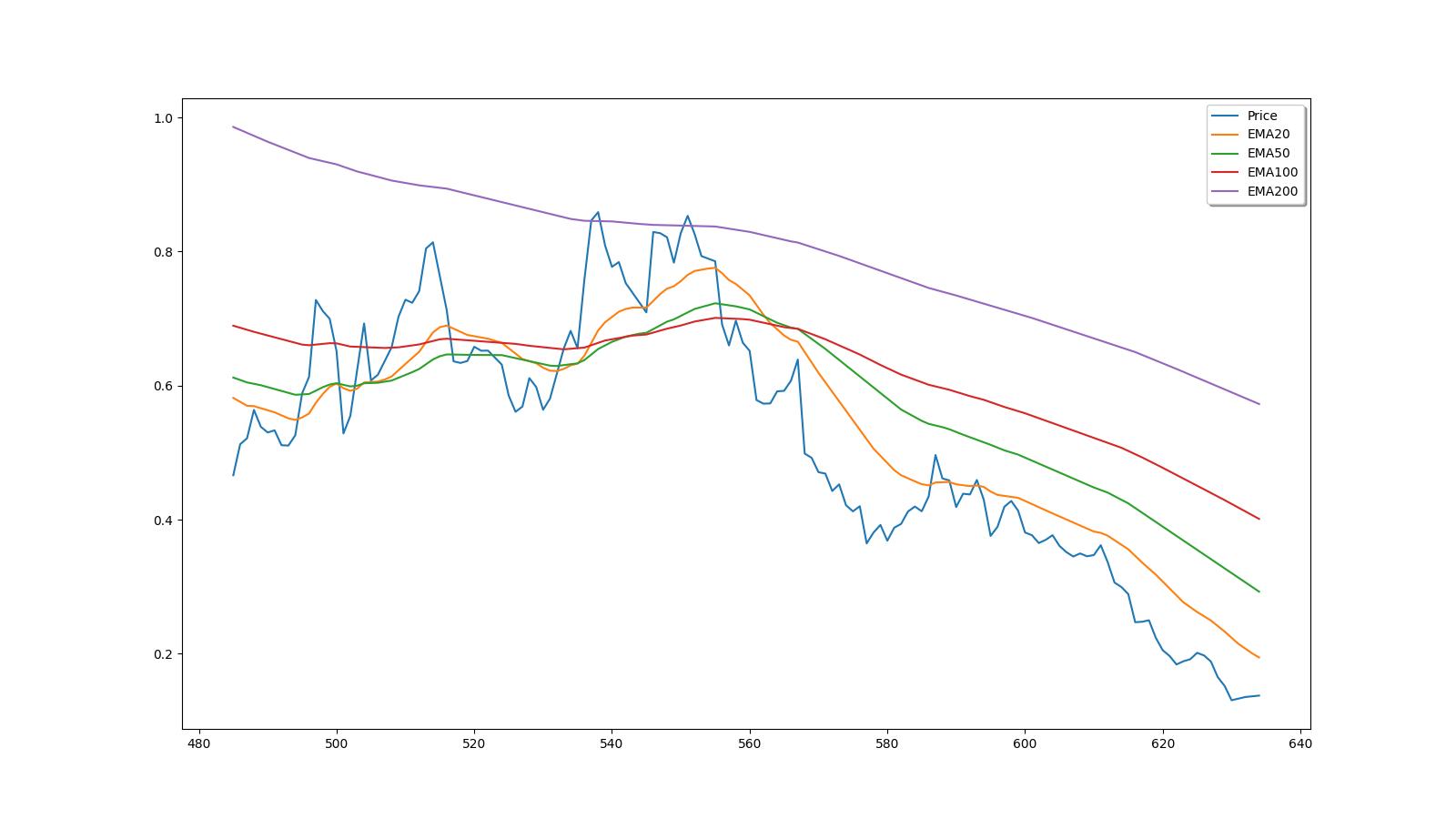 Alea Exponential Moving Averages