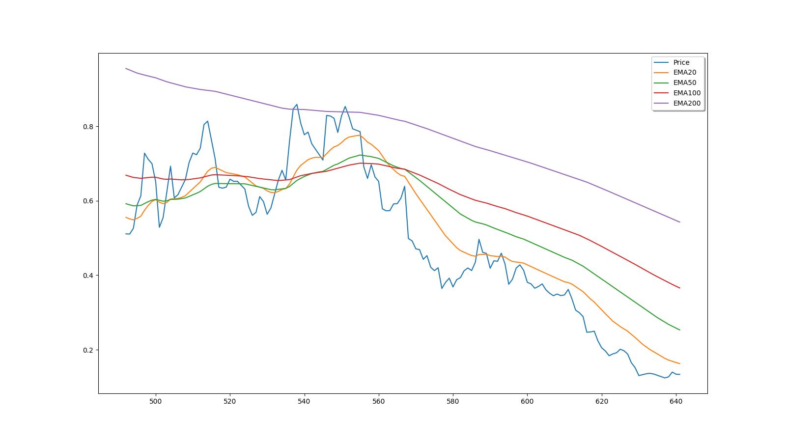 Alea Exponential Moving Averages