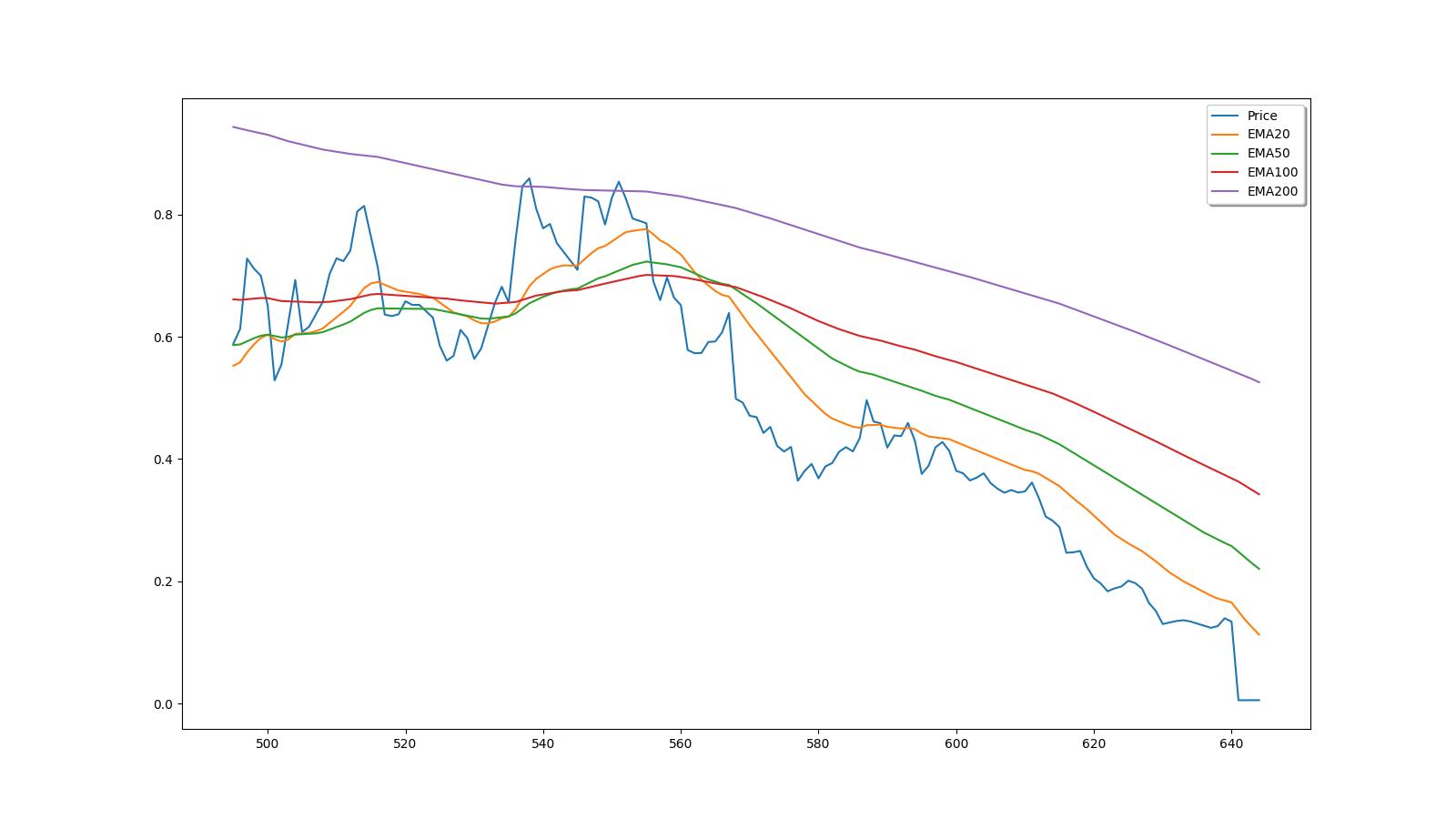 Alea Exponential Moving Averages