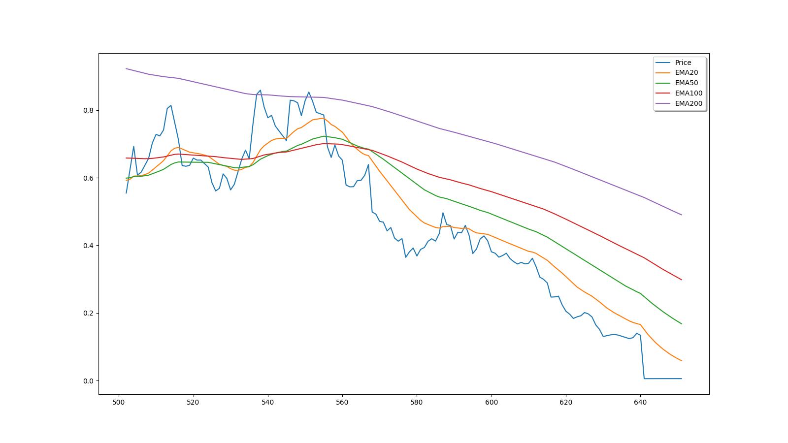 Alea Exponential Moving Averages