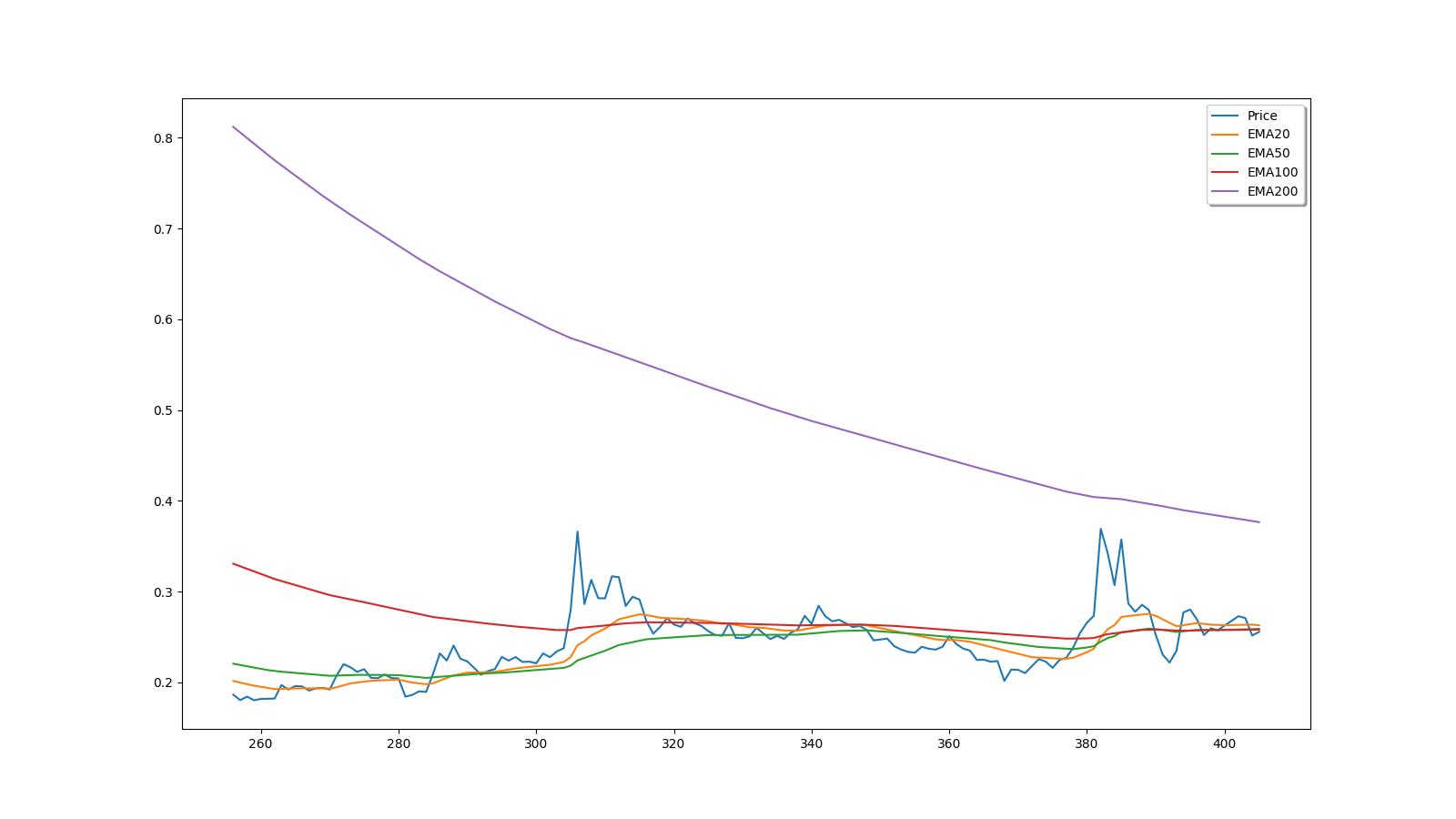 Aleo Exponential Moving Averages