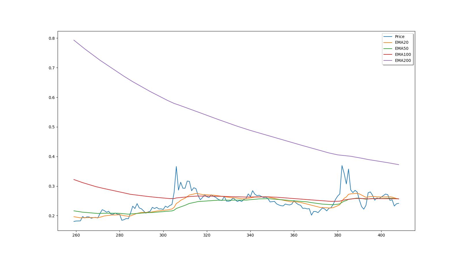 Aleo Exponential Moving Averages