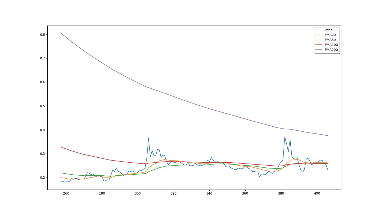 Aleo Exponential Moving Averages
