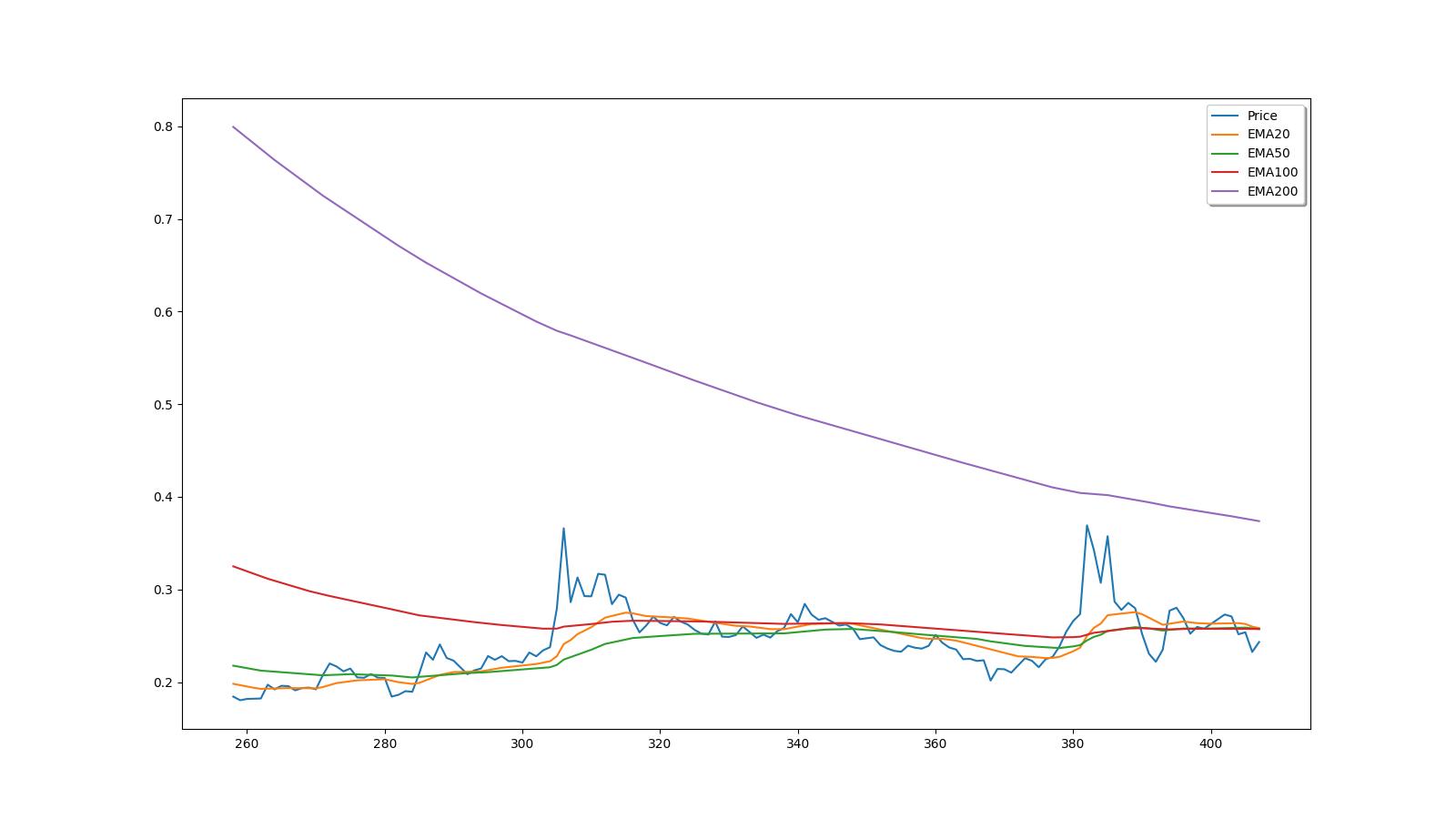 Aleo Exponential Moving Averages