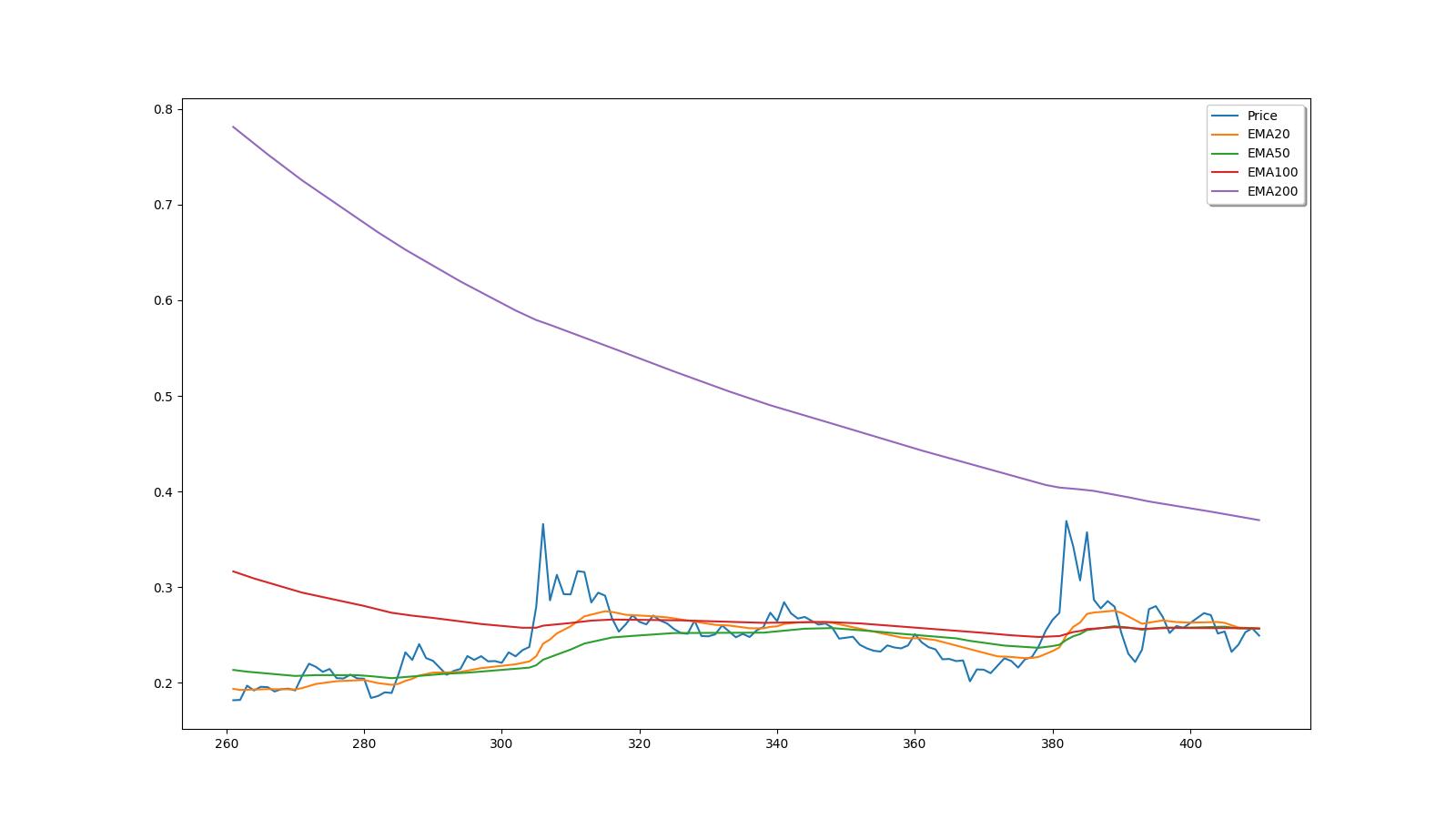 Aleo Exponential Moving Averages