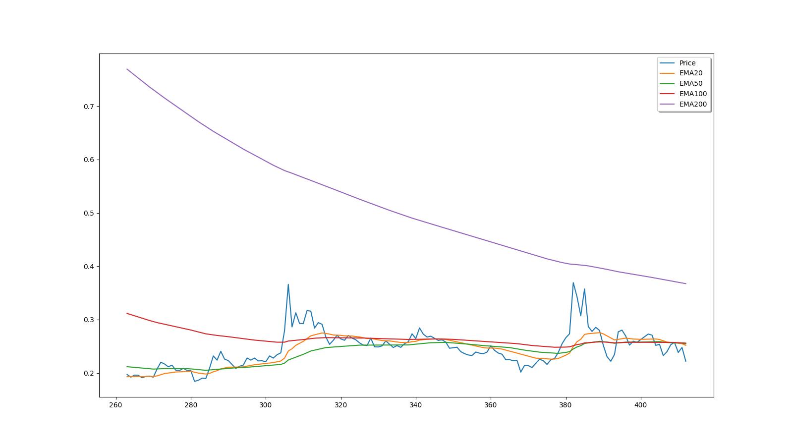 Aleo Exponential Moving Averages