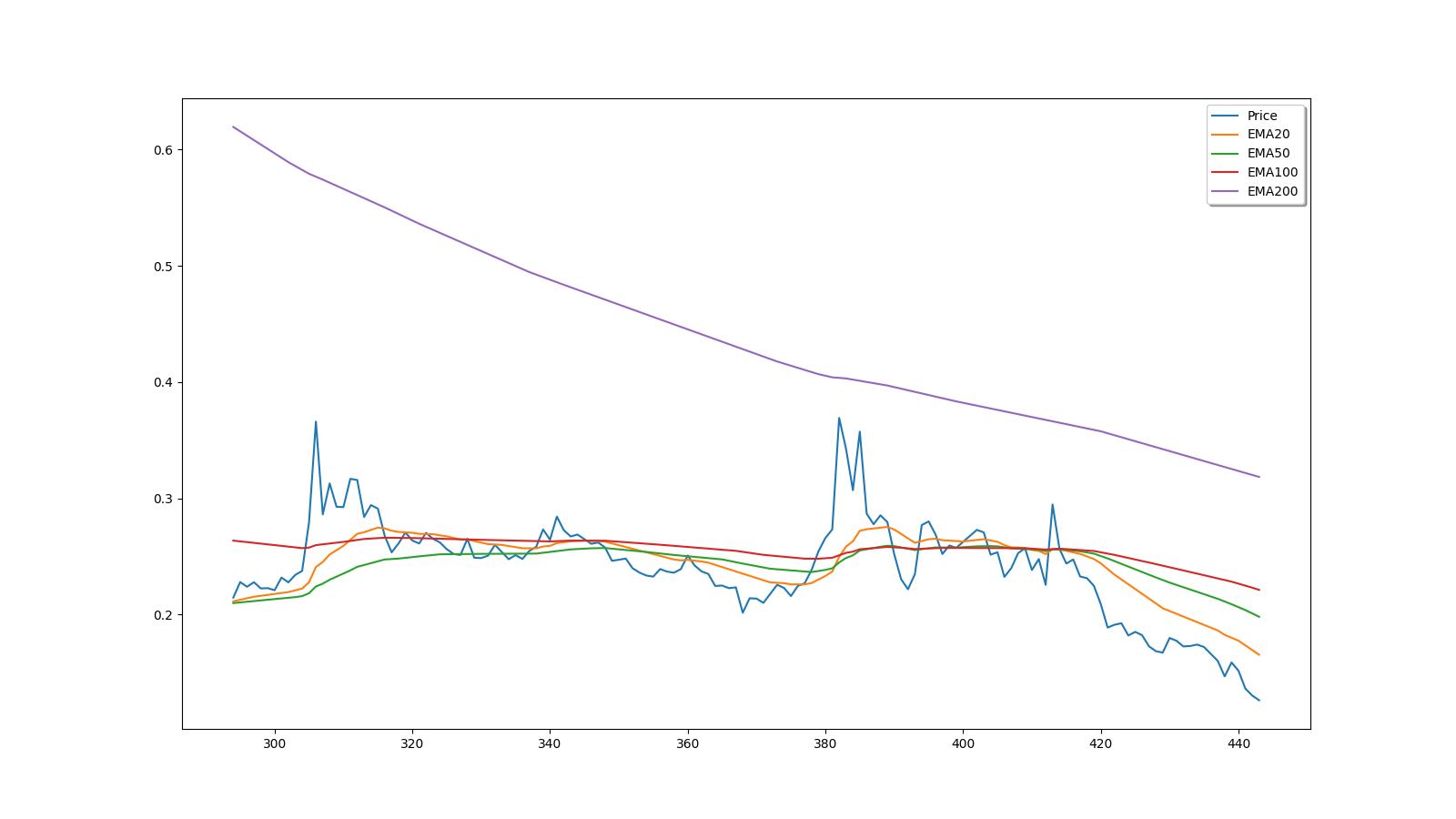 Aleo Exponential Moving Averages