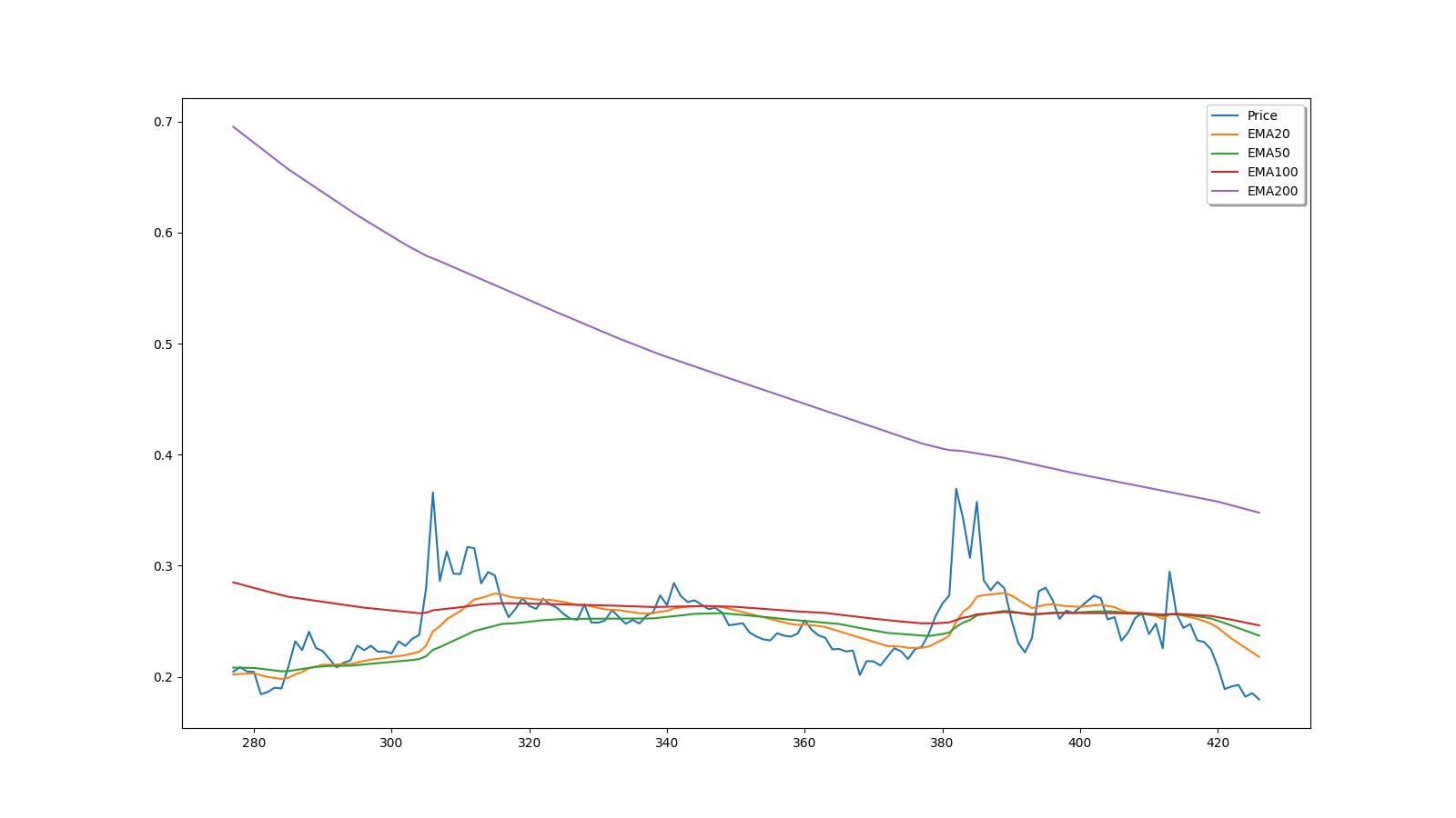 Aleo Exponential Moving Averages