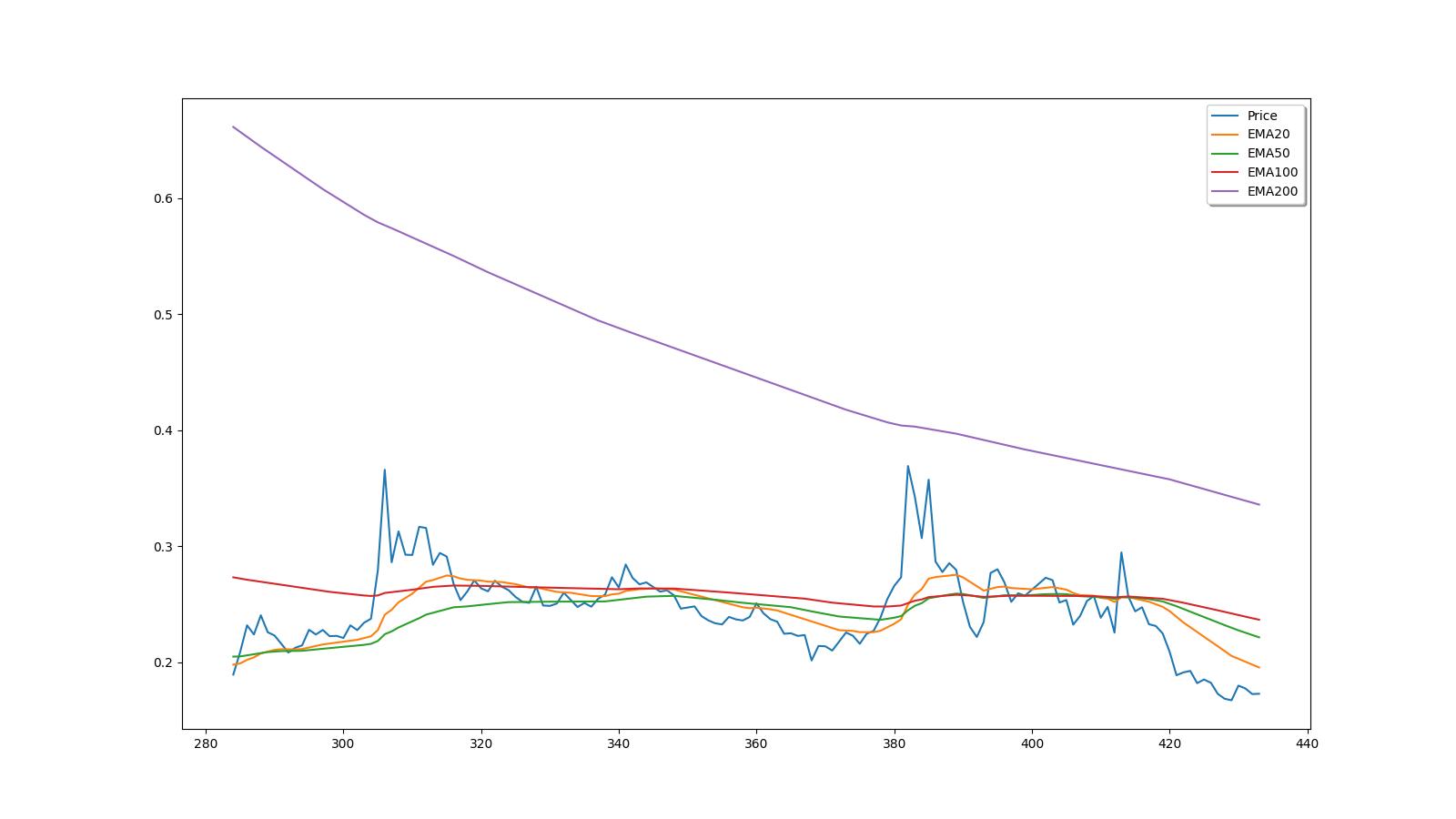 Aleo Exponential Moving Averages