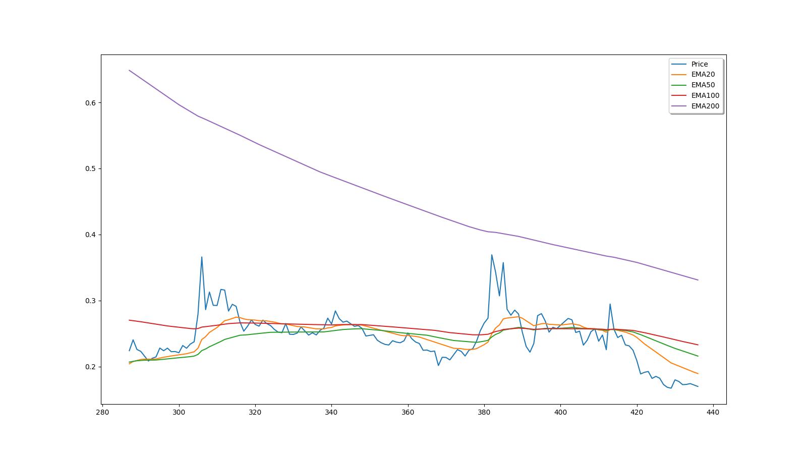 Aleo Exponential Moving Averages