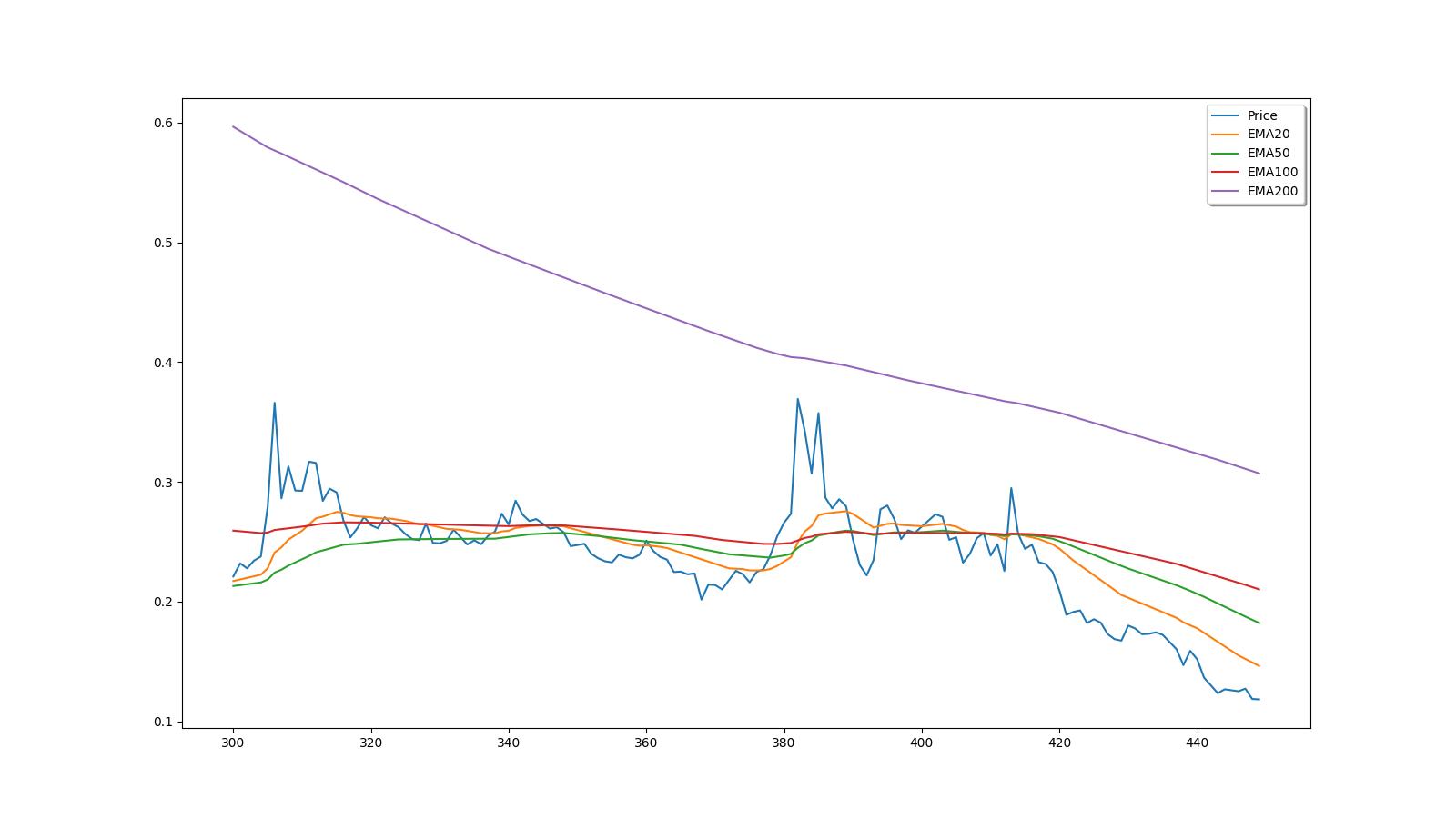 Aleo Exponential Moving Averages