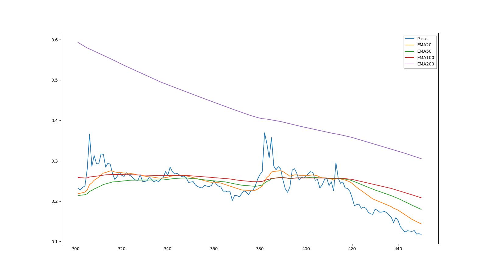 Aleo Exponential Moving Averages
