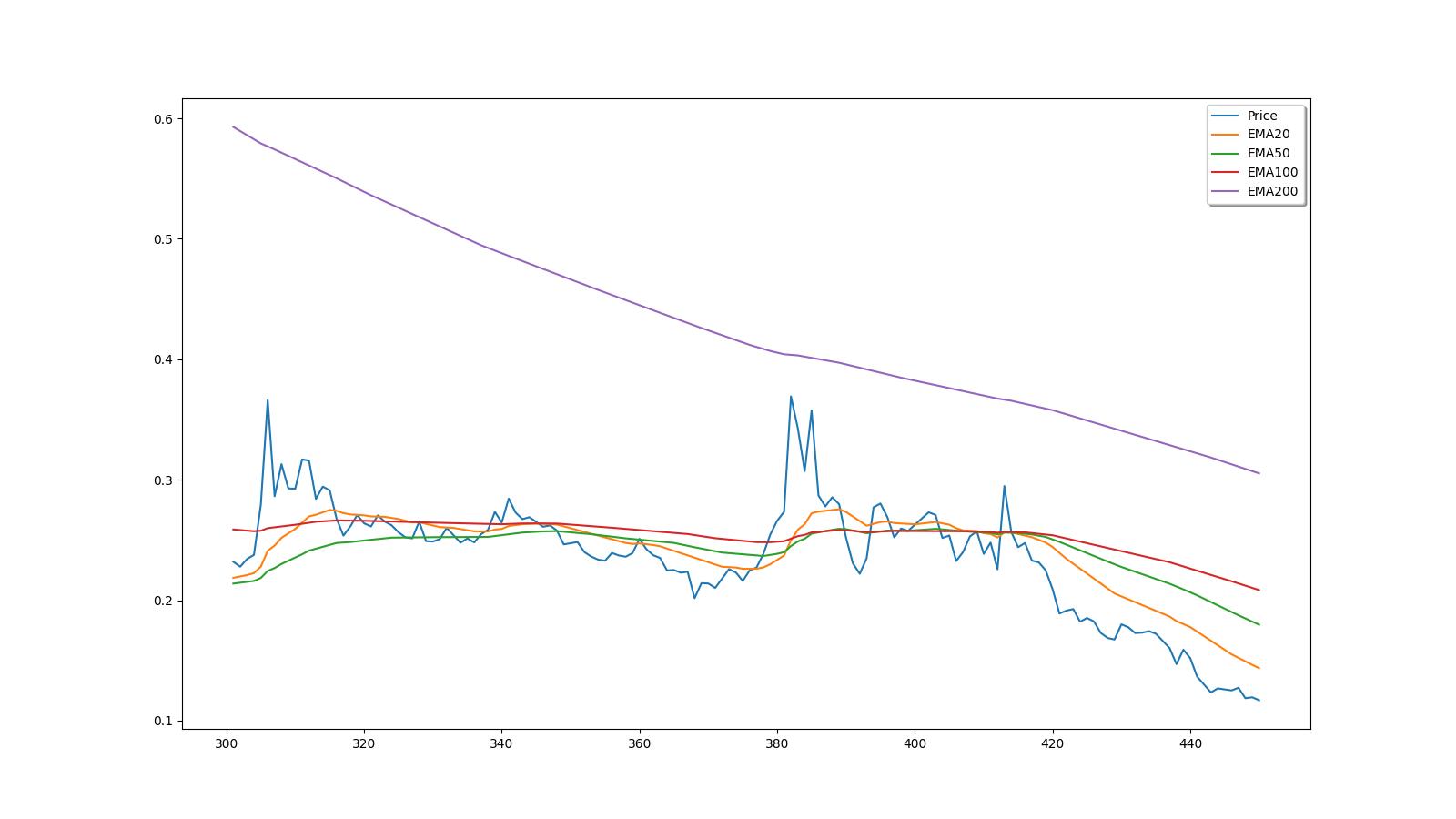 Aleo Exponential Moving Averages