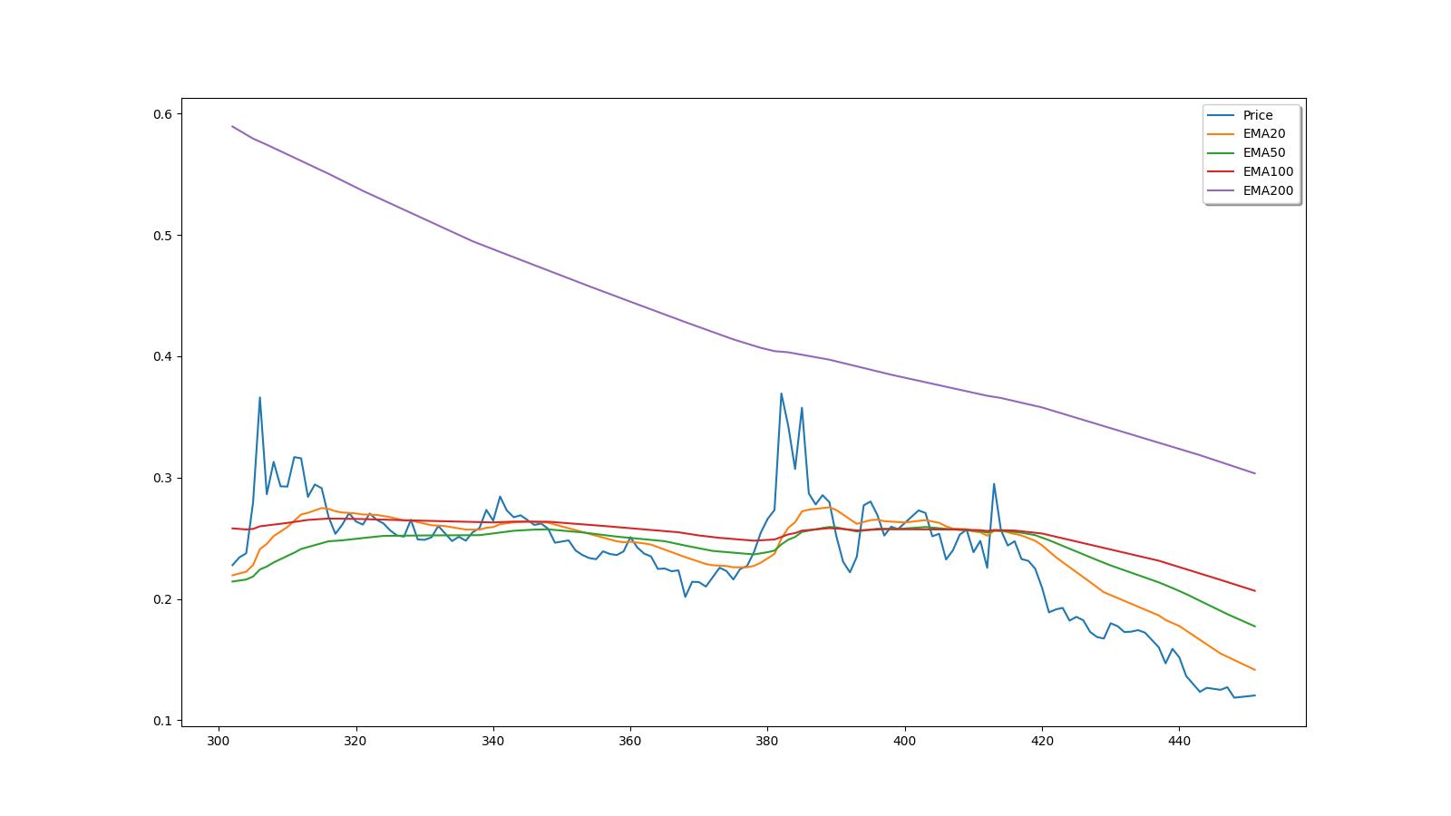 Aleo Exponential Moving Averages