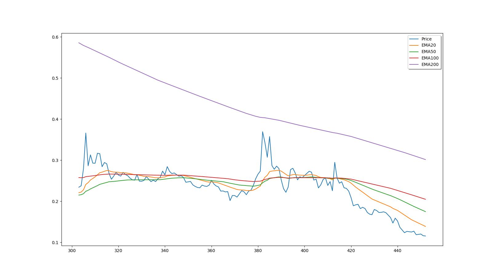 Aleo Exponential Moving Averages