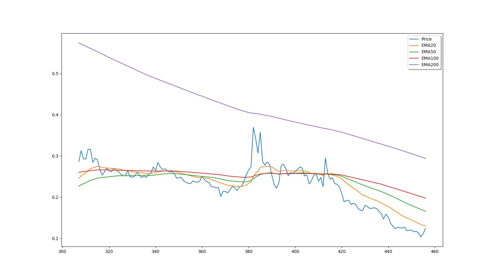 Aleo Exponential Moving Averages
