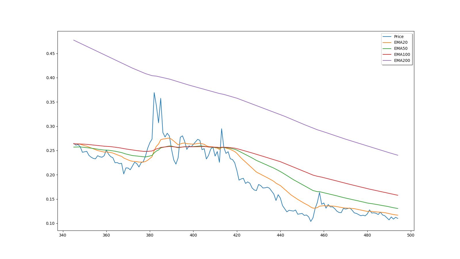 Aleo Exponential Moving Averages