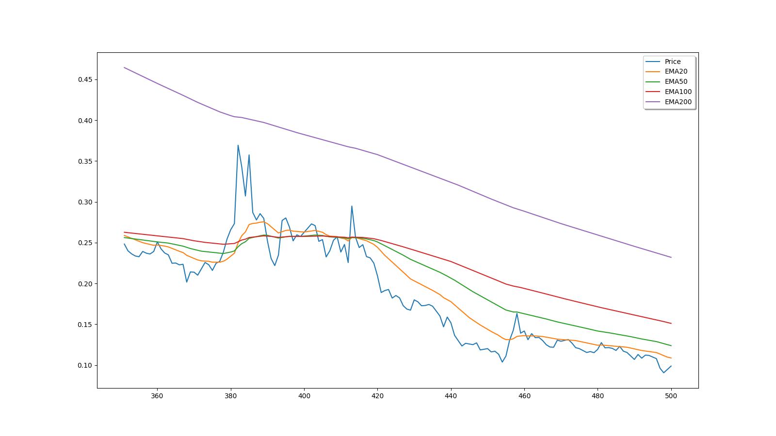Aleo Exponential Moving Averages