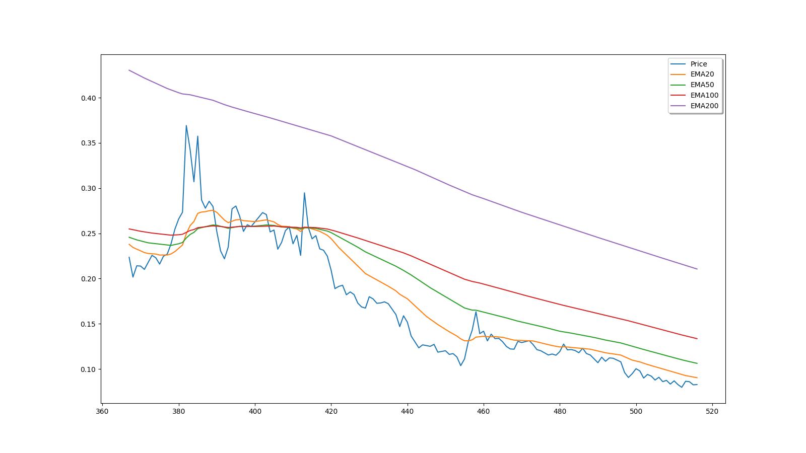 Aleo Exponential Moving Averages