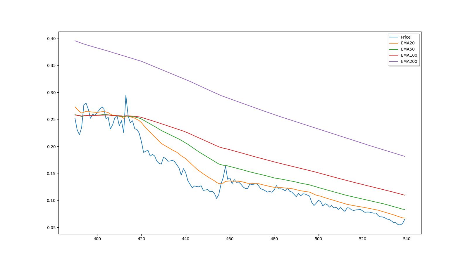 Aleo Exponential Moving Averages
