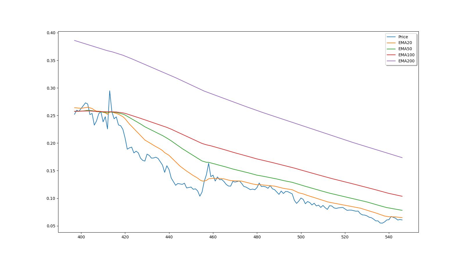 Aleo Exponential Moving Averages