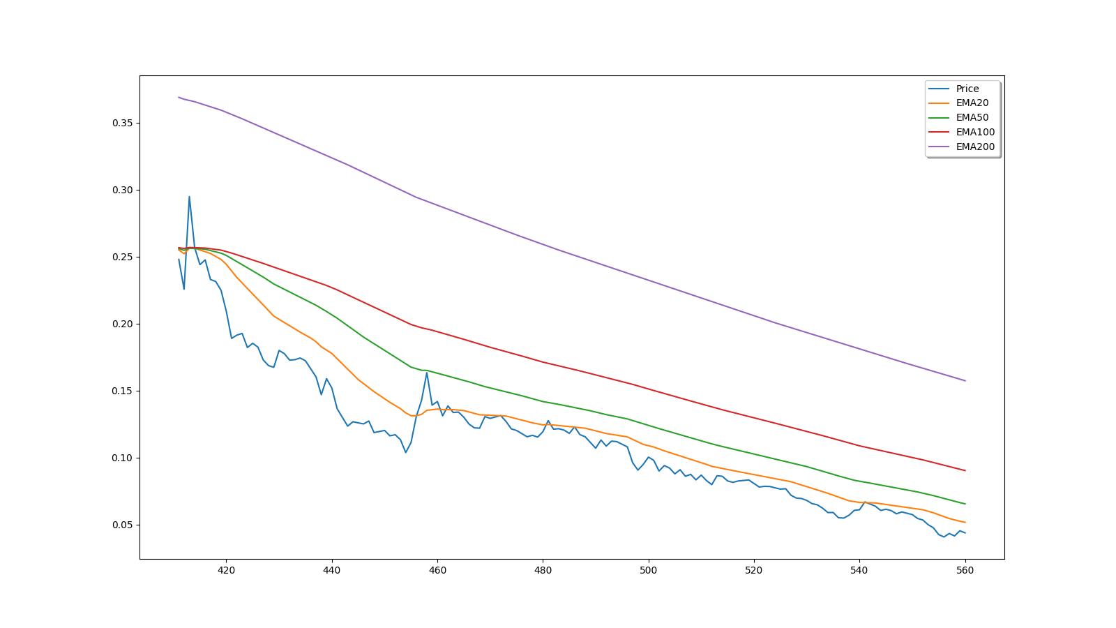 Aleo Exponential Moving Averages