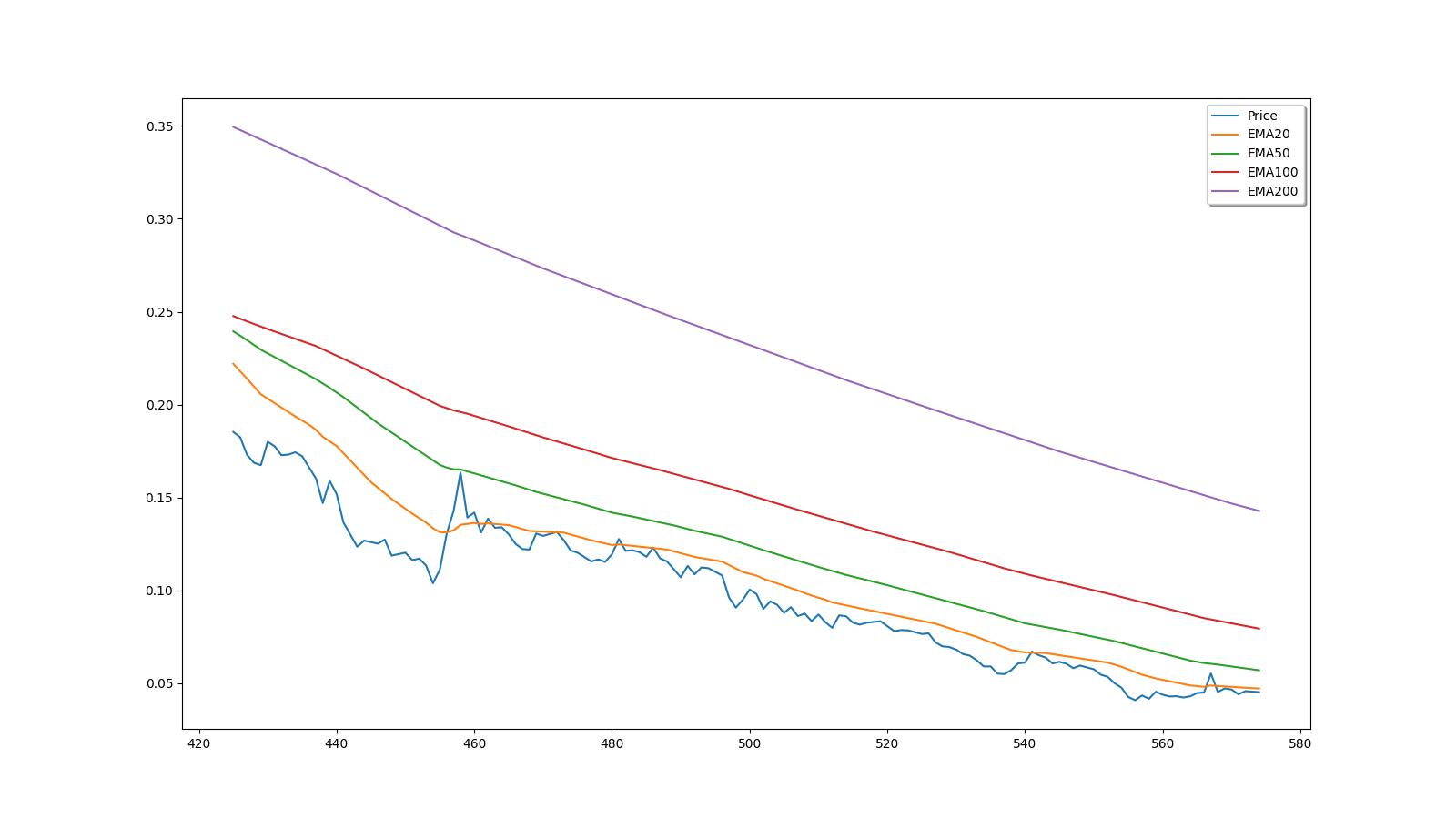 Aleo Exponential Moving Averages