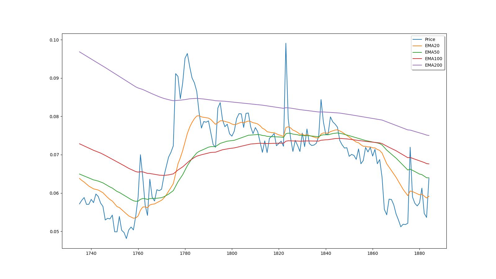 Aleph.im Exponential Moving Averages