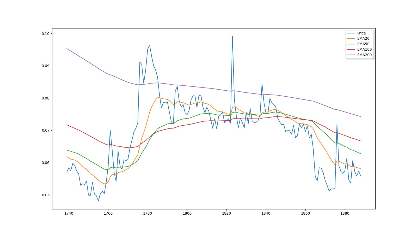 Aleph.im Exponential Moving Averages