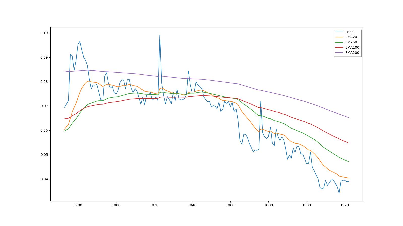 Aleph.im Exponential Moving Averages