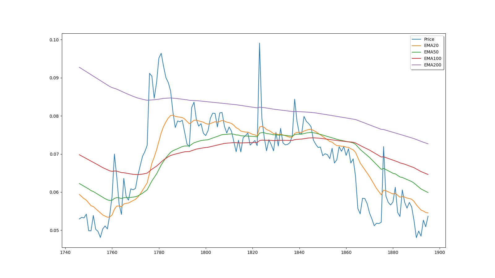 Aleph.im Exponential Moving Averages