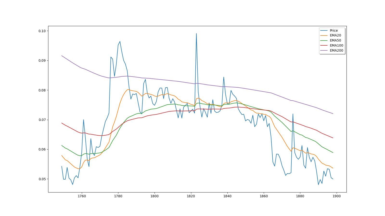 Aleph.im Exponential Moving Averages
