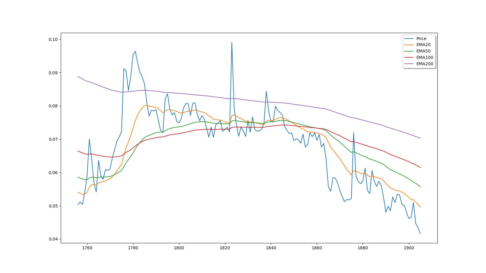 Aleph.im Exponential Moving Averages