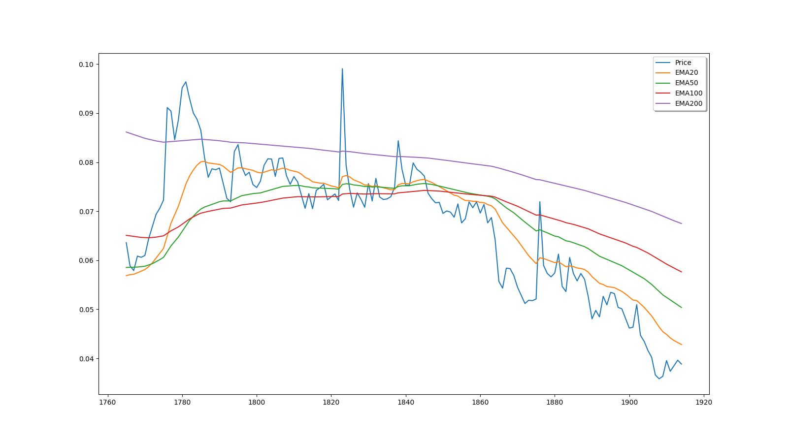 Aleph.im Exponential Moving Averages