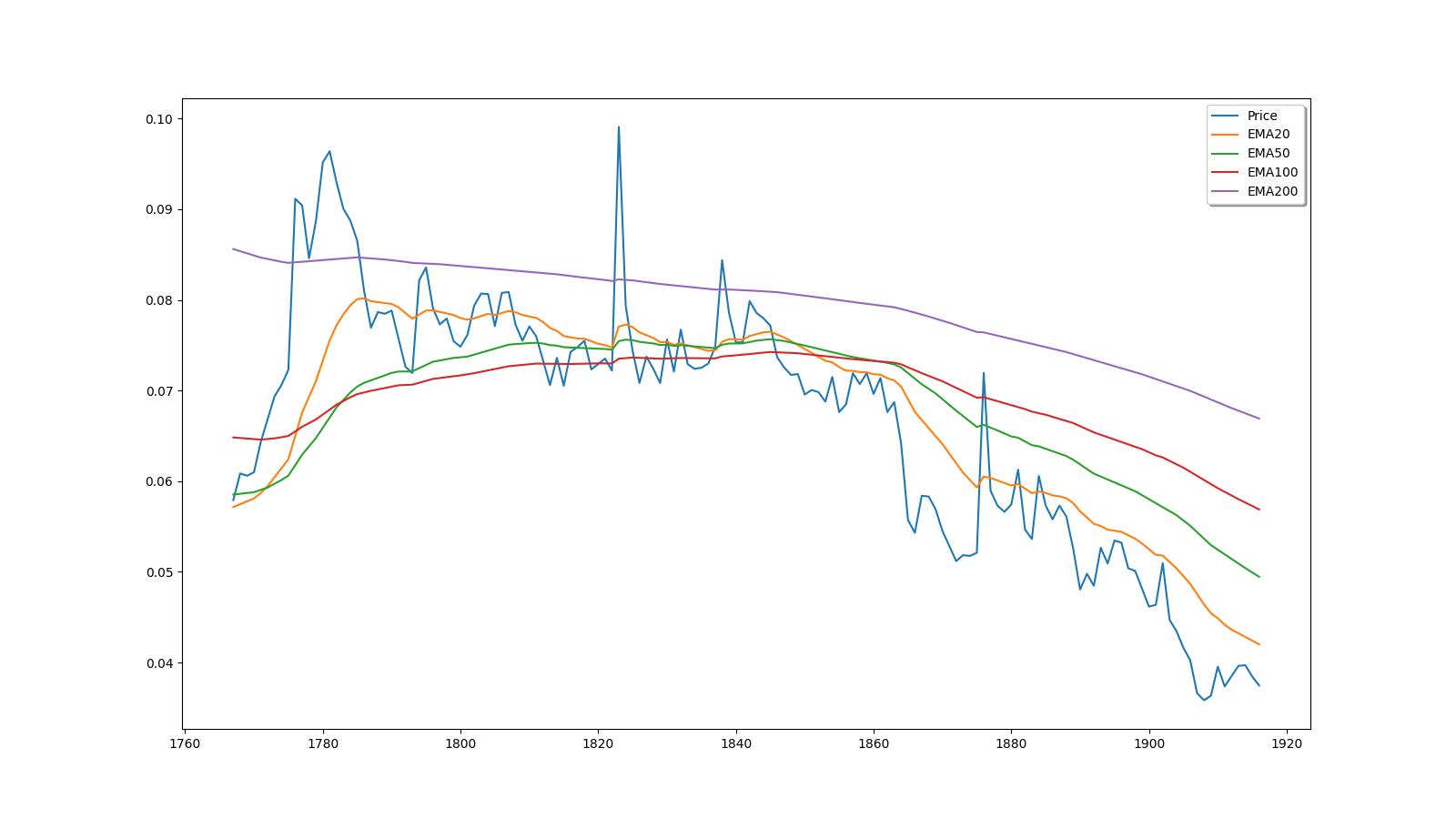 Aleph.im Exponential Moving Averages