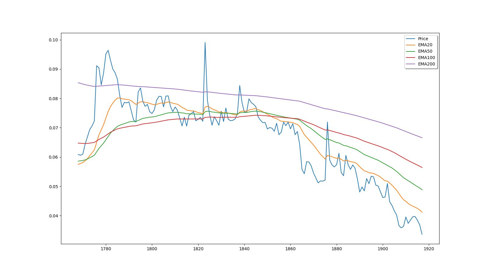 Aleph.im Exponential Moving Averages