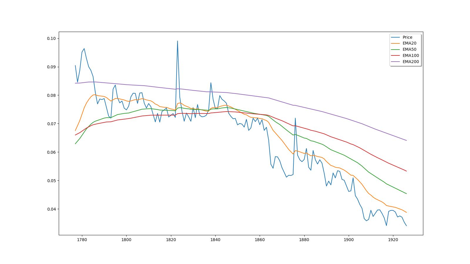 Aleph.im Exponential Moving Averages