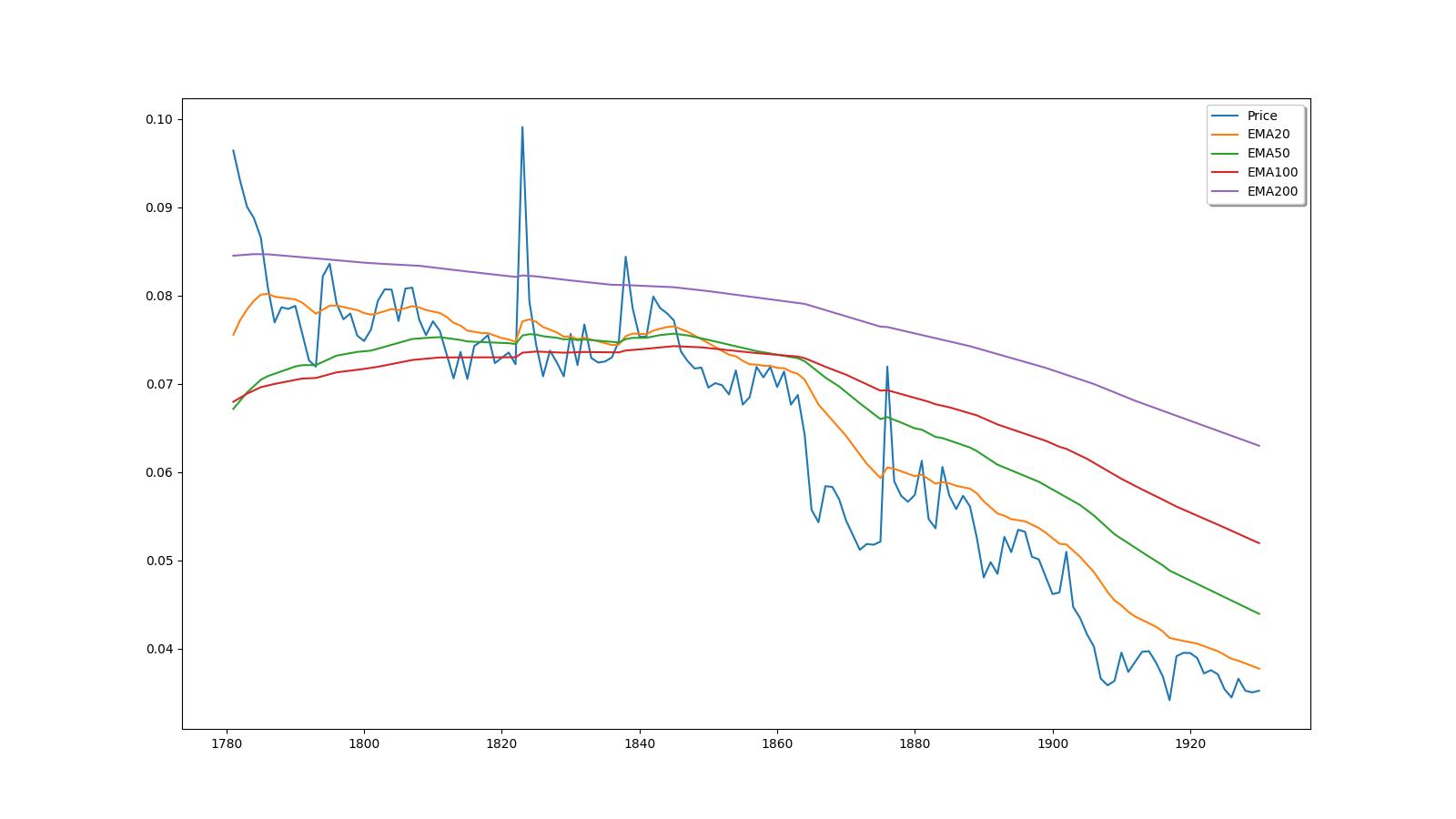 Aleph.im Exponential Moving Averages