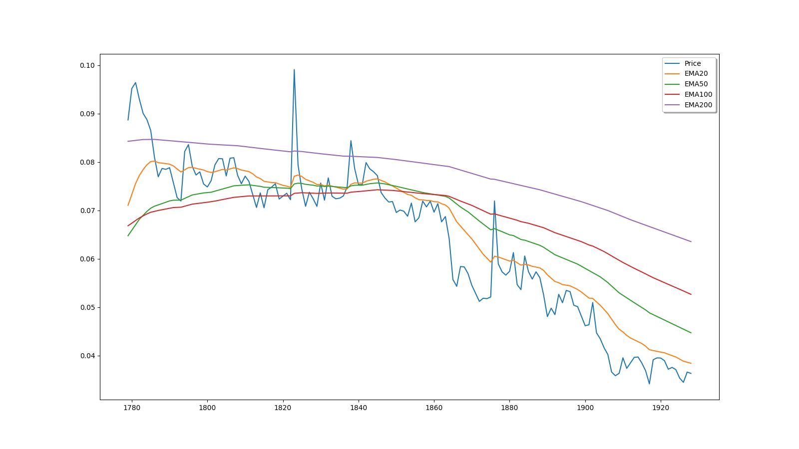 Aleph.im Exponential Moving Averages