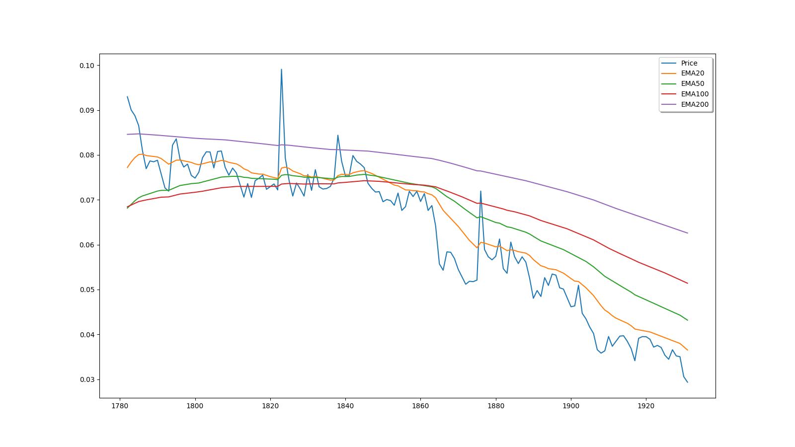 Aleph.im Exponential Moving Averages