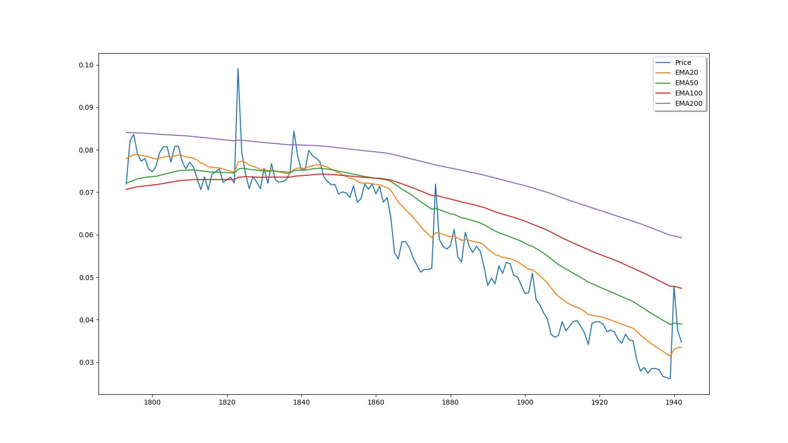 Aleph.im Exponential Moving Averages
