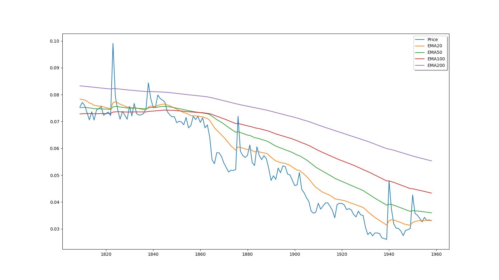 Aleph.im Exponential Moving Averages