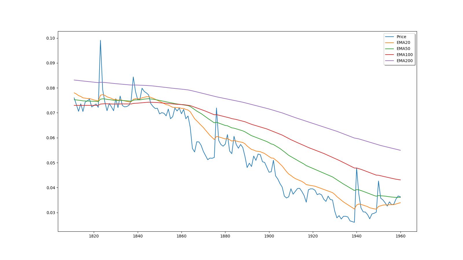 Aleph.im Exponential Moving Averages