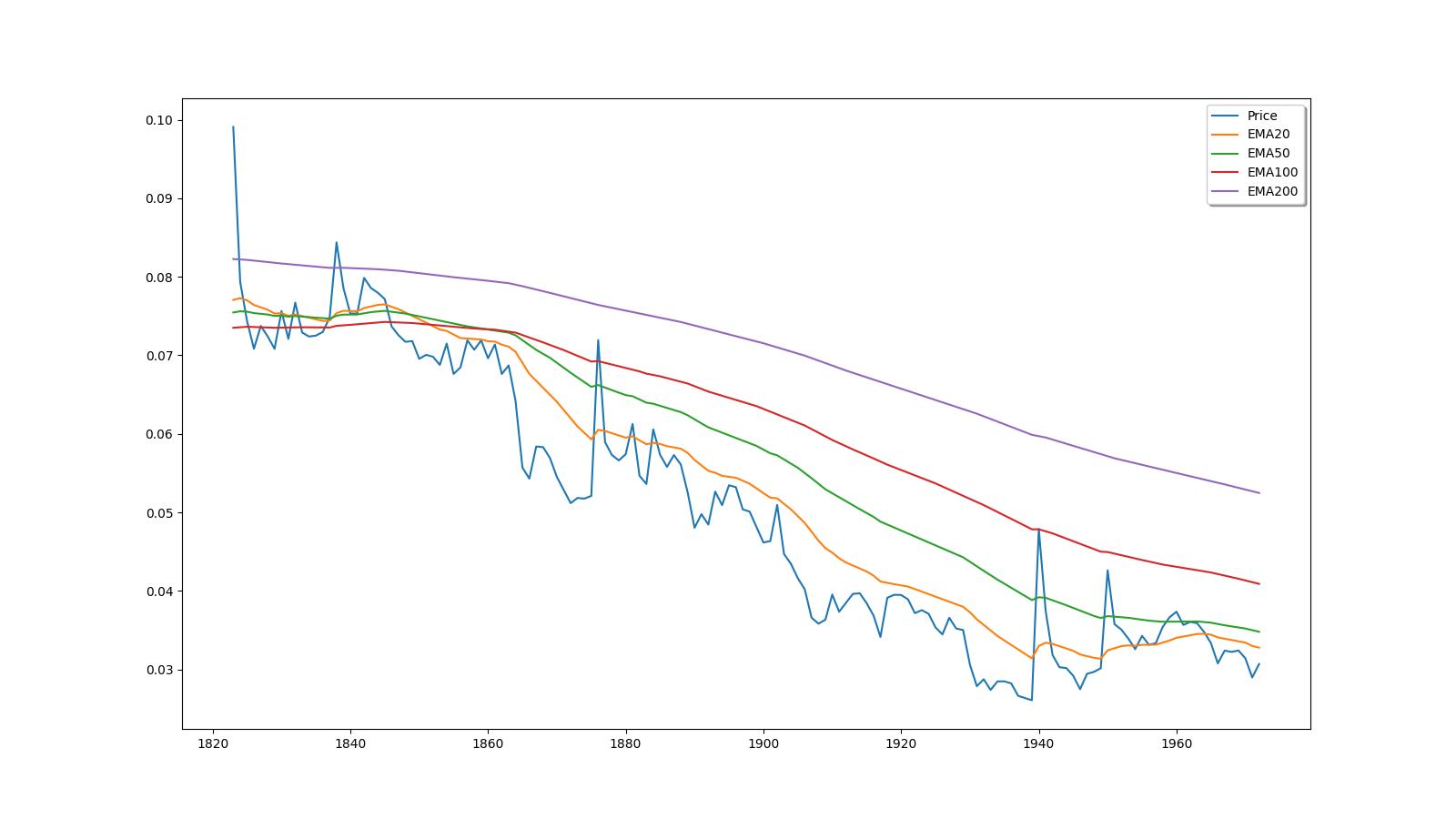 Aleph.im Exponential Moving Averages