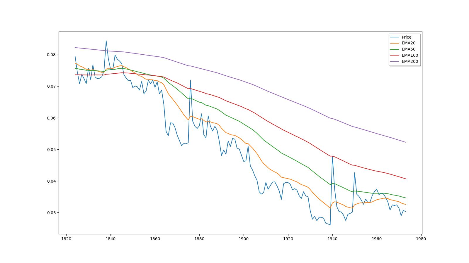 Aleph.im Exponential Moving Averages